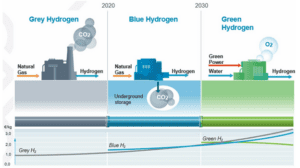 Colors and Costs of Hydrogen vs. Natural Gas - Michaels Energy